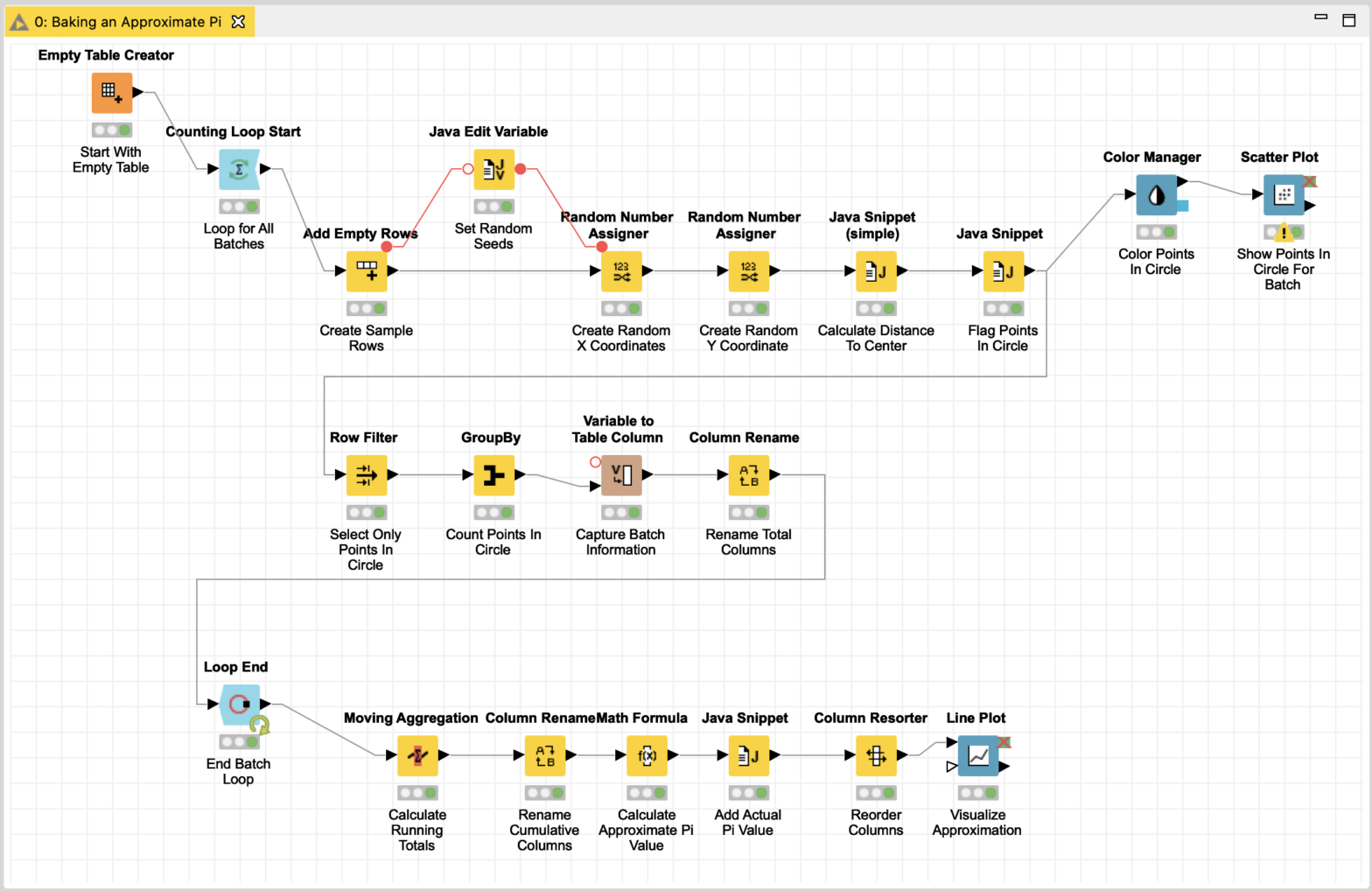 Baking Approximate Pi with KNIME Using Monte Carlo Recipe