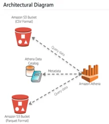 Serverless Analysis - Using Amazon Athena through KNIME