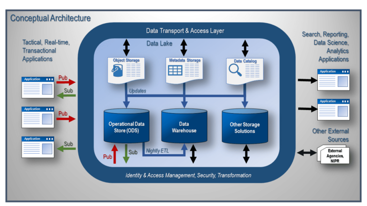 Cloud Data Hub / Data Science Architecture – The Data Transport and ...