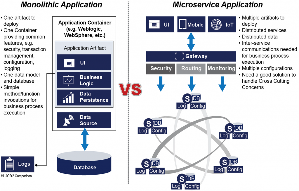 Microservices: Is it the Right Architecture for my Organization?