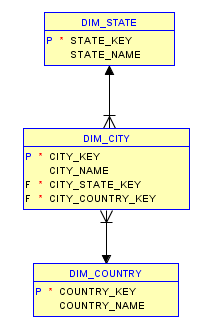Data Techniques - Ragged Hierarchical Dimensions