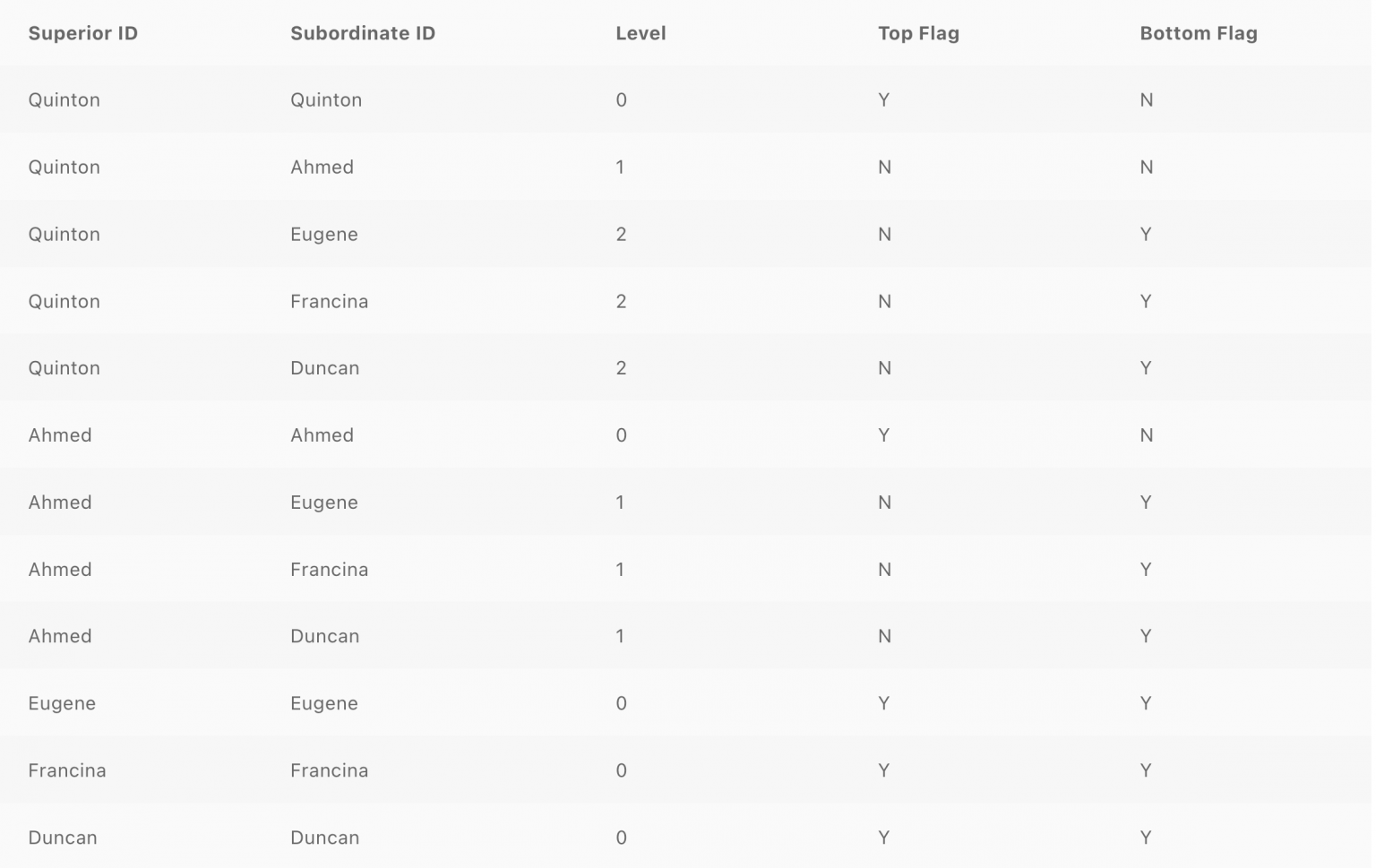 Data Techniques - Ragged Hierarchical Dimensions