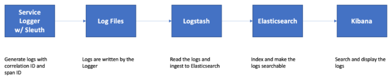 Solution For Distributed Tracing With Spring Boot And Elk Bigbear Ai