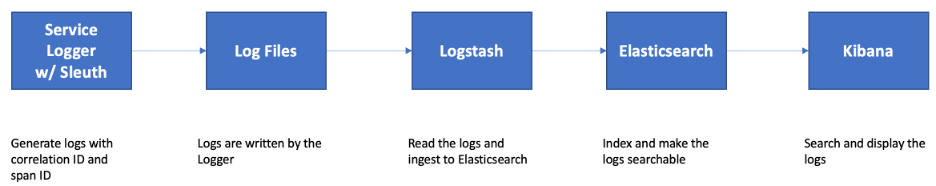 Solution For Distributed Tracing With Spring Boot And Elk Bigbear Ai